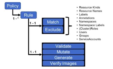 Enforcing Security And Best Practices Using Kubernetes Native Policy