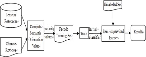 Figure 1 From Compositional Polarity Classification Approach For