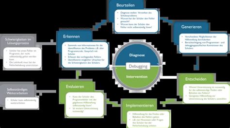 Teachers Diagnostic And Intervention Skills In Debugging