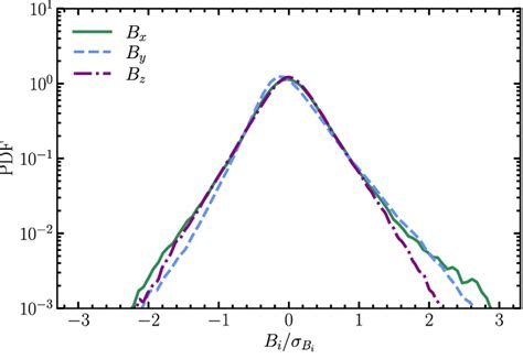 Pdf Of The Turbulent Magnetic Field Components B X B Y And B Z In The Download Scientific