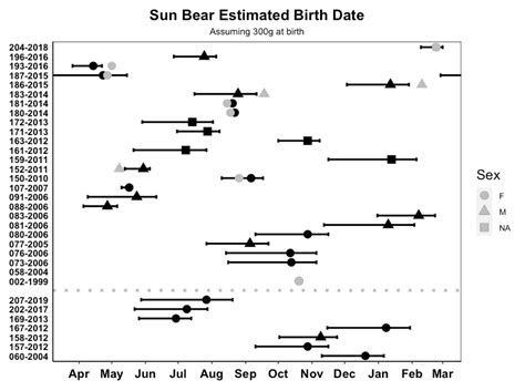 R How To Make Error Bars Outside Of X Axis Limit Wrap Around To The
