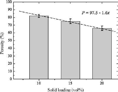 Relationship Between The Porosity And The Initial Solid Loading Download Scientific Diagram
