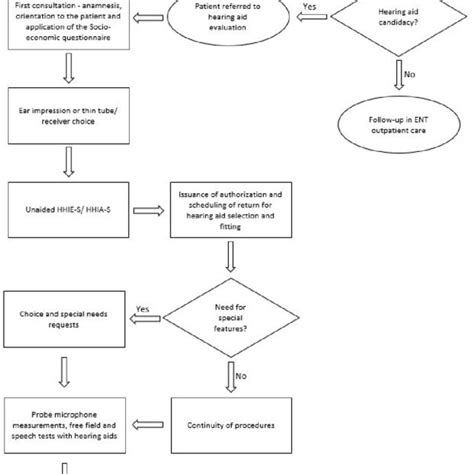 Algorithm Containing The Steps For Assessing Potential Hearing Aid Download Scientific Diagram