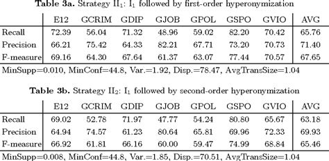 Text Classification Using Association Rules Dependency Pruning And Hyperonymization