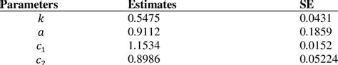 Ml Estimates And Standard Errors Of The Parameters For A Data Set Download Scientific Diagram