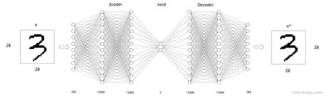 深度学习 —— Auto Encoder（一）内核化自动编码模型 Csdn博客