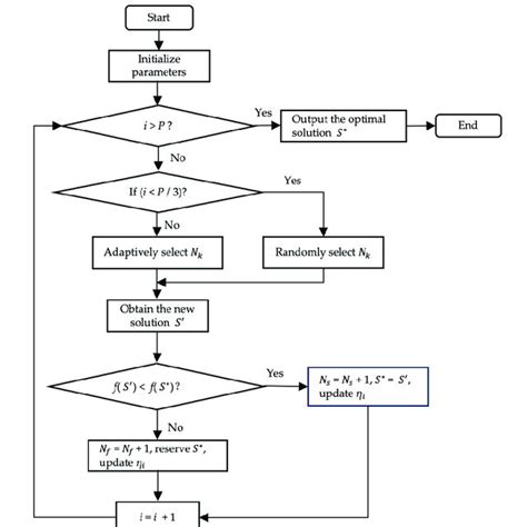 the flow chart of the adaptive variable neighborhood search algorithm
