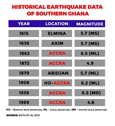 Eli Djomekou Writes Is Ghana Ready For An Imminent Earthquake Article