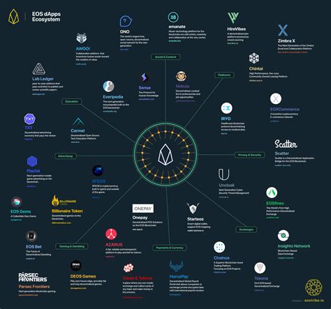 Eos Blockchain Platform For Working With Decentralized Applications