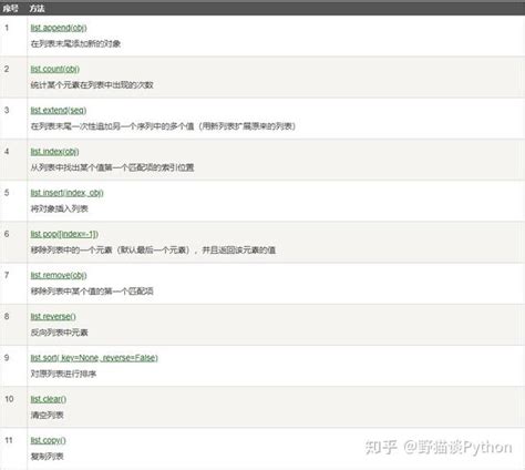 Python3 列表 知乎