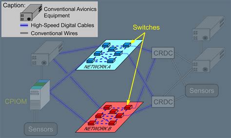 A350手册笔记 Dsc 42 Avionics Network Ima 泛宅航空