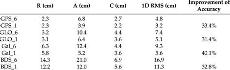 Accuracy Of Ultra Rapid Predicted Multi Gnss Orbit Updated Per 6 H Download Scientific Diagram