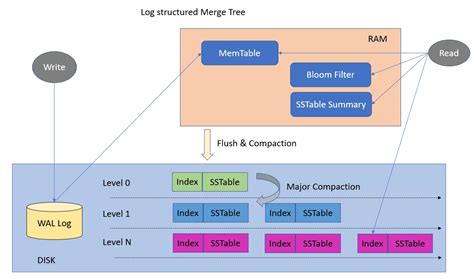 Database Architecture Explained From Storage Engines To Distributed Systems Mehmet Sezers Blog