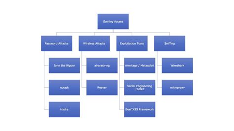 Ethical Hacking Course Module 01 Phases Of Penetration Testing