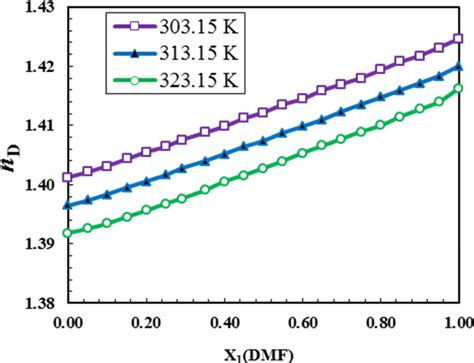 Table 1 From Refractive Indices For The Binary Mixtures Of Nn Dimethylformamide With 2 Butanol