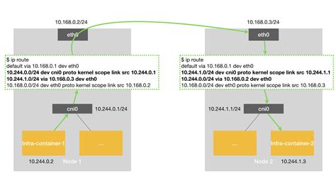 Kubernetes教程三 纯三层网络方案 指月小筑探索云原生