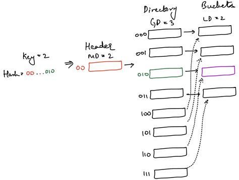 Visualising Extendible Hash Tables Zaid Humayuns Blog