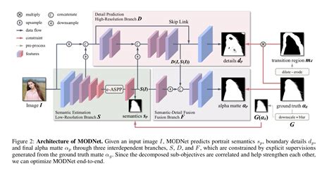Matting Less Is More