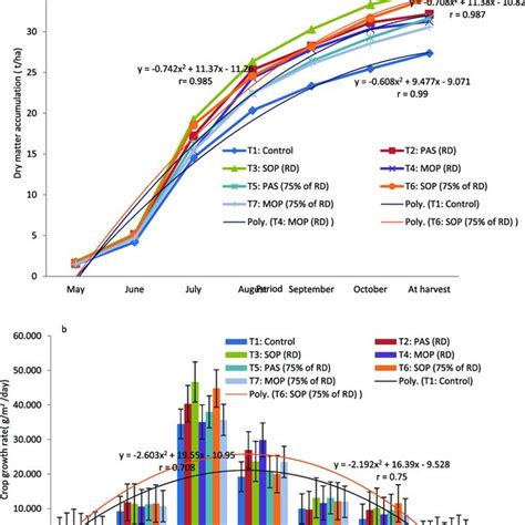 A Dry Matter Accumulation Tha In Sugarcane Ratoon As Influenced By Download Scientific