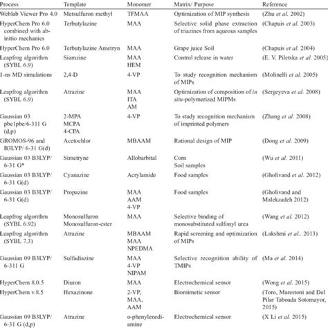 Computational Procedure For The Design Of Mips For Herbicides