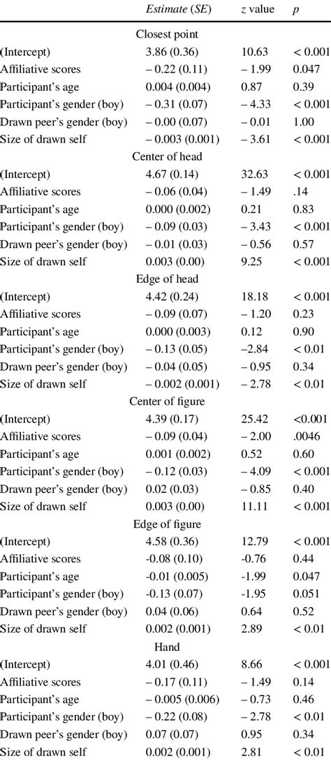 Summary Of Generalized Linear Mixed Models For Each Vari Able
