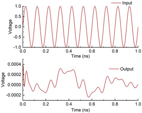 Sinusoidal Response Of Four Unit Cell Ie Ebg Download Scientific Diagram