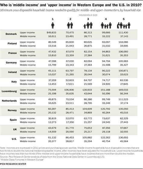 Appendix B Middle Income Boundaries Depend On Household Size And Vary