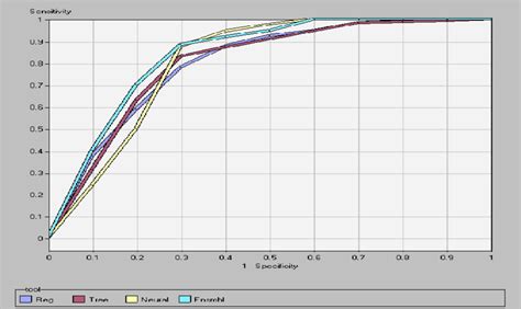 Sensitivity As A Function Of 1 Specificity For The Four Methods For Download Scientific Diagram