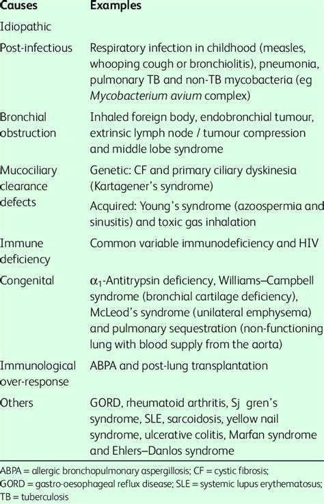 Causes Of Bronchiectasis Download Table