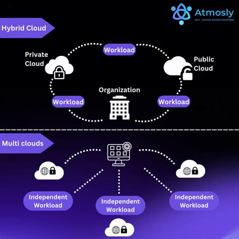 Multicloud Scalingsolutions Devops Cloudcomputing Ankush Madaan