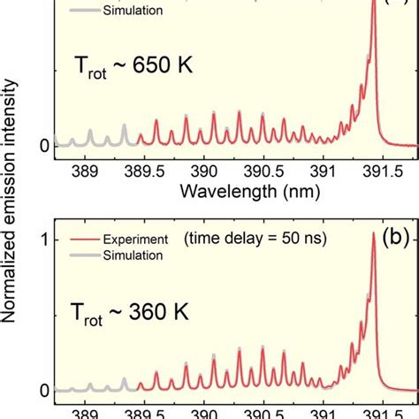 Rotational Spectra Corresponding To The N 2 B X 0 0 Transition Download Scientific Diagram