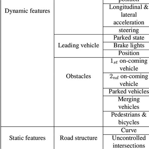 Features Of The Driving Environment Download Table
