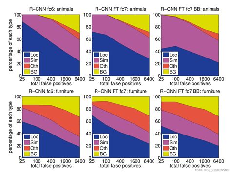 【目标检测 论文精读 】r Cnn Rich Feature Hierarchies For Accurate Object Detection And Semantic