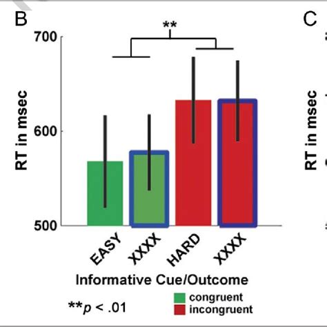 Task And Performance A Participants Performed A Simon Task With Download Scientific Diagram