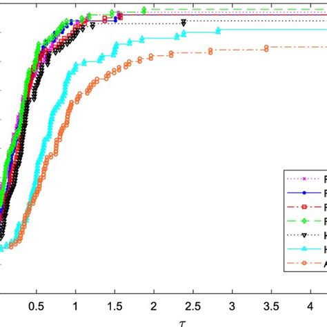 Performance Profile On Tcpu Of Frr Frr 1frr 4 Versus And Kd Hz And