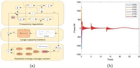 Linear Active Disturbance Rejection Control With Hybrid Energy Storage