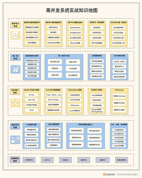 高并发系统实战课