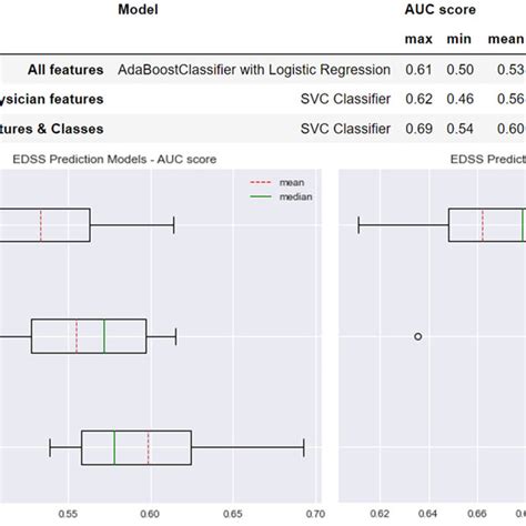 Pipeline For The Creation And Selection Of Predictive Models