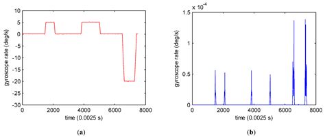 Noise Reduction For Mems Gyroscope Signal A Novel Method Combining Acmp With Adaptive