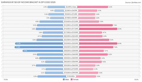 33125 Zip Code Zip Code 33125 Demographics In 2025 Zip Atlas
