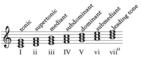 What Is A Tonic In Music Definition Uses And Examples