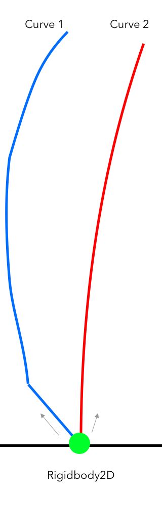 Unity Game Engine How To Move Rigidbody2d In A Curve Stack Overflow