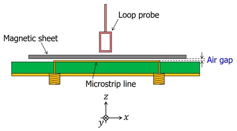 Impact Of Air Gaps Between Microstrip Line And Magnetic Sheet On Near Field Magnetic Shielding