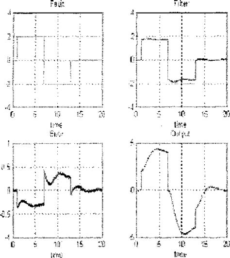 Figure 5 From Lmi Based Filter Design For Fault Detection And Isolation
