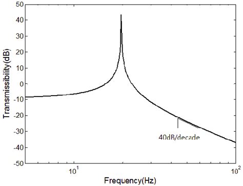 Simulated Vibration Transmissibility Download Scientific Diagram