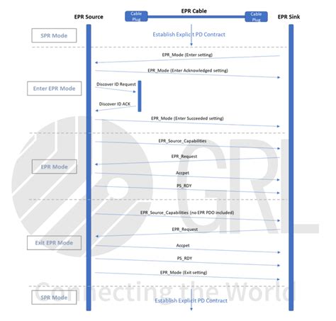 Introduction To Pd 3 1 The Latest Usb If Power Delivery Specification Graniteriverlabs