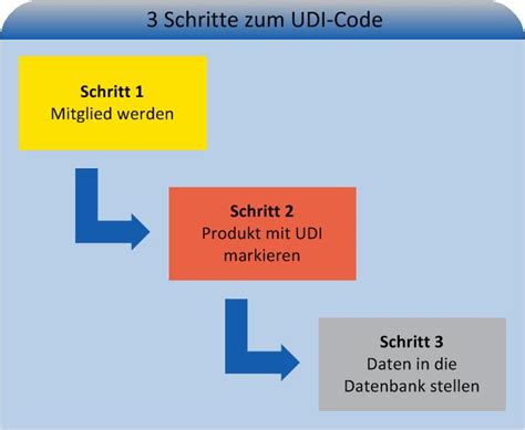 Mit Hibc Zum Udi Code