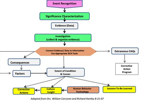 Root Cause Analysis Investigation Course Radiation Safety Institute Of Canada