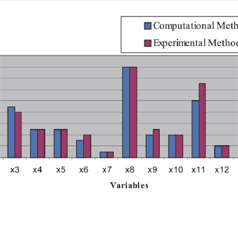 Comparison Of The Values Of Variables By Computational And Experimental