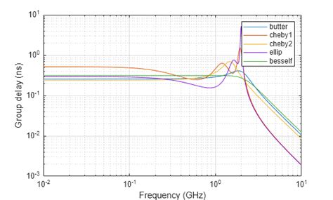 Ellip Elliptic Filter Design Matlab